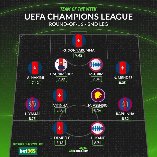 ‘평점 7.84’ 김민재 미쳤다! UCL 16강 2차전 ‘이주의 팀’ 선정···철벽 수비로 무실점 승리 견인→‘1G 1AS’ 케인과 함께 선정 쾌거