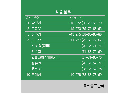 Klpga 블루캐니언 레이디스 챔피언십 최종순위박보겸 우승 고지우 2위 이가영 3위 황유민·유현조·김수지·마다솜 4위