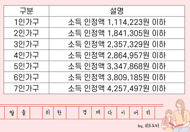 차상위계층 뜻 조건 혜택 온라인 신청 방법 알아봤더니 딸을 위한 경제 다이어리