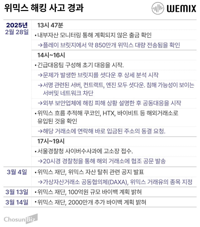 해킹 피해 17일 만에 사과한 위믹스 사고 원인 아직 파악 중인데 3월 21일 서비스 재개