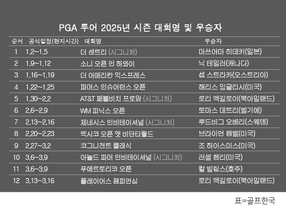 Pga 투어 2025년 시즌 우승자 명단로리 맥길로이 플레이어스 챔피언십 우승