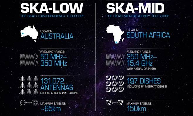 韓 참여의사 표명한 SKA 건설 프로젝트 무엇…우주 기원 찾는 인류 최대 전파망원경(종합)