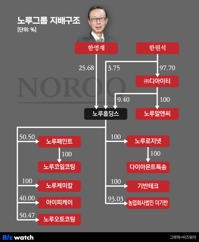 거버넌스워치 노루그룹 ‘친구 경영 쭉 굴러간다