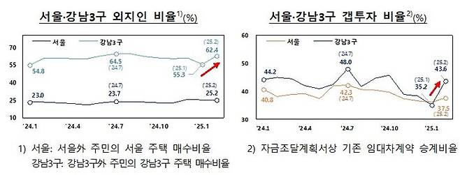 잠·삼·대·청 토허제 해제 후 투기 정황외지인 매입·갭투자도 급증