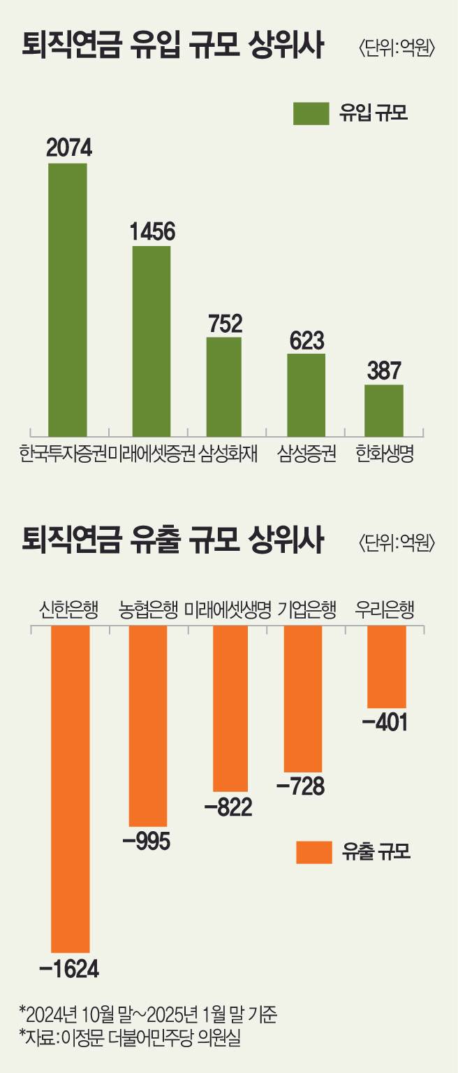 퇴직연금 고객 ‘썰물 신한금융개인 자금 이탈 두드러져