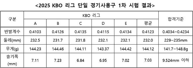 2025 Kbo리그 단일 경기사용구 1차 수시검사 결과 발표모든 샘플 합격기준 충족