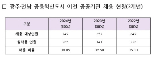 광주·전남혁신도시 공공기관 지역인재 채용 비율 40 육박