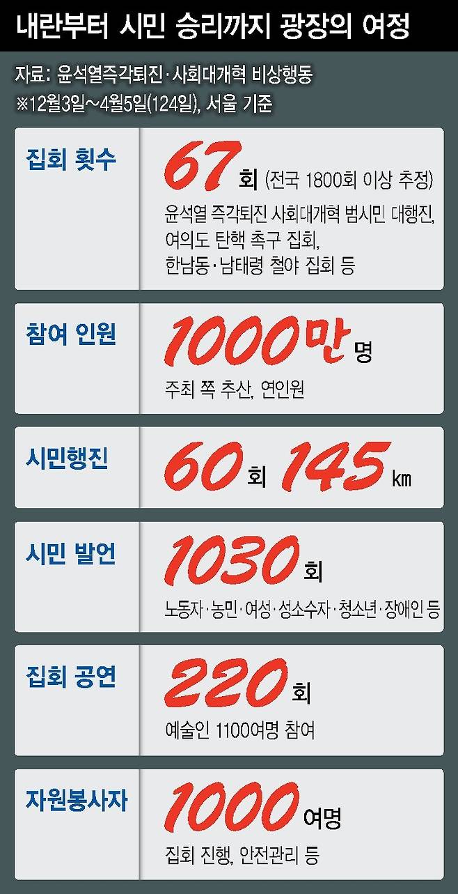 ‘윤석열 파면’ 향한 연대 124일…1천만명이 145km 함께 걸었다