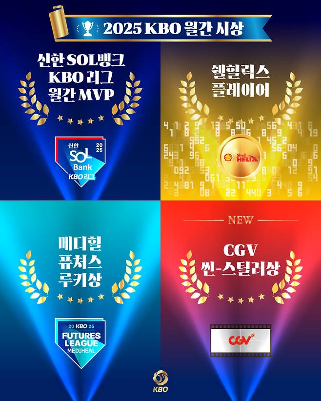 신한 SOL뱅크 MVP, 쉘힐릭스플레이어, 메디힐 퓨처스 루키상, CGV 씬 스틸러까지...KBO 월간 시상 4개 부문으로 확대