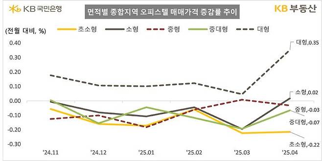서울 오피스텔 가격 3개월 연속 상승평균 2억9914만원
