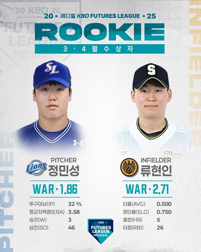 'ERA 1위' 삼성 정민성·'타율 0.500' 상무 류현인, 2025 KBO 퓨처스리그 월간 메디힐 퓨처스 루키상 수상