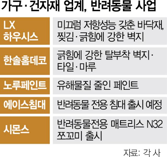건설 경기 부진 원자재가 상승 이중고 속···1500만 펫팸족 공략하는 건자재 업계