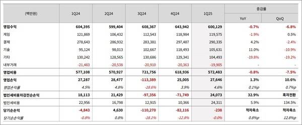 NHN "핵심 산업인 게임 부문 주요 신작 출시에 집중"