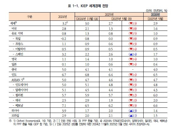 KIEP, 세계성장률 3.0→2.7% 하향…"관세 충격에 무역질서 격변"