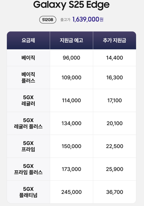 SKT, '갤럭시 S25 엣지' 요금제별 최대 28만1700원 지원