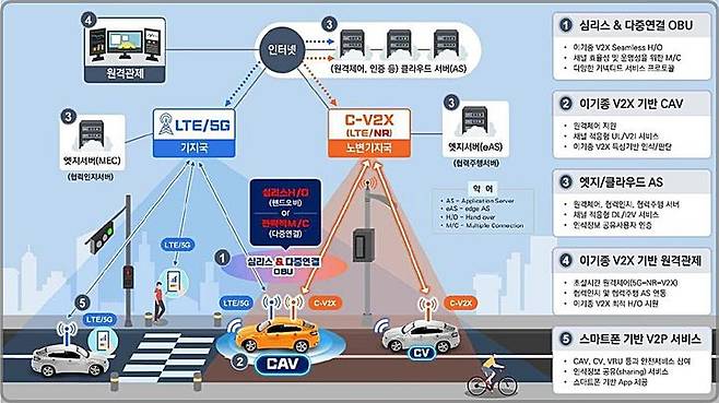 ETRI, 車·보행자·네트워크 연결 스마트 교통시스템 개발 착수