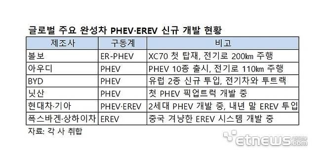 “전기로 200㎞ 달린다”…전기차 징검다리 'PHEV·EREV' 개발 경쟁