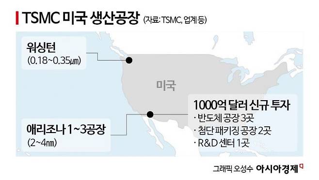 [대만칩통신]TSMC, 美 신규 공장 생산분 이미 '완판'