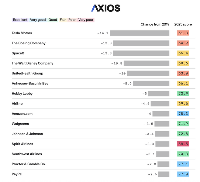 현대차에 호재?, 일론 머스크 '테슬라ㆍ스테이스 X' 기업 평판 역대 최악 | 오토헤럴드