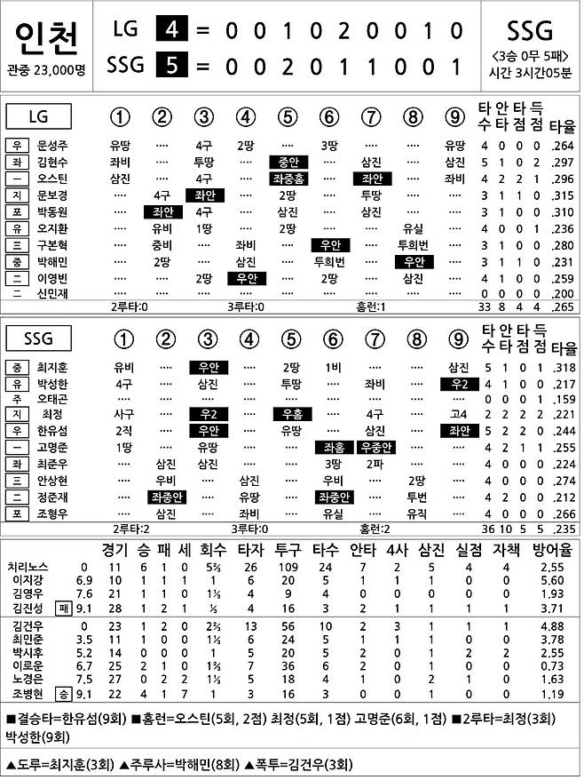 [2025 KBO리그 기록실] LG vs SSG (5월 24일)