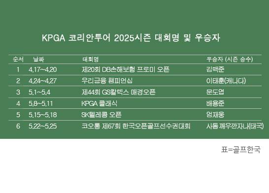 KPGA 투어 2025시즌 우승자 명단…사돔 깨우깐자나, 코오롱 제67회 한국오픈 우승