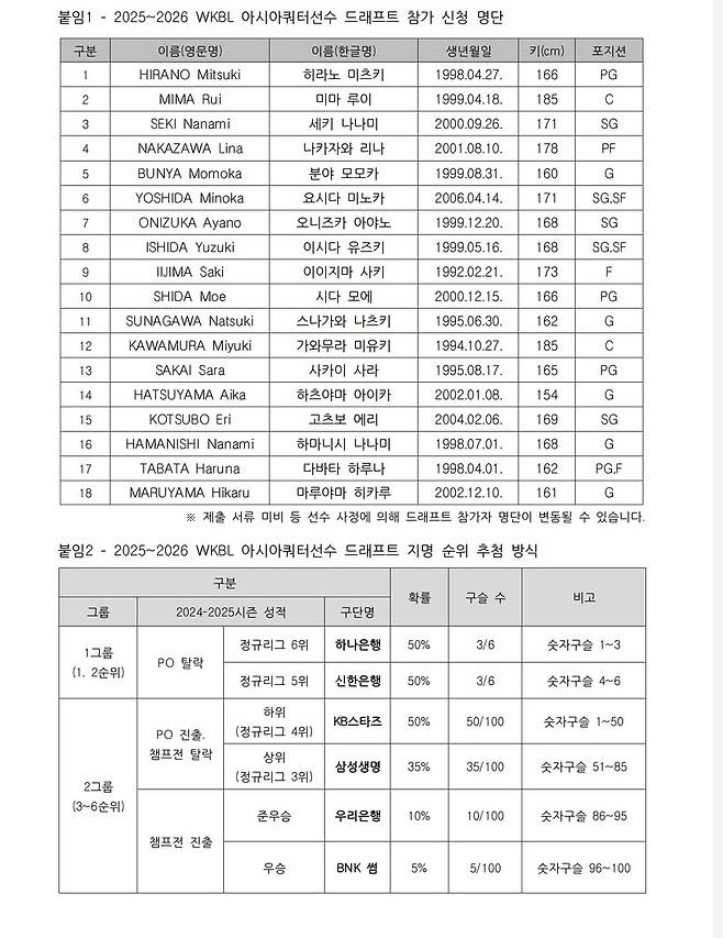 WKBL 아시아쿼터선수 드래프트, 경력자 5명 포함 18명 신청