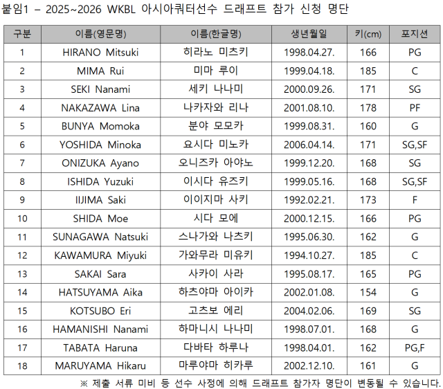 2025~2026 WKBL 아시아쿼터선수 드래프트, 총 18명 신청…이이지마 사키 포함 경력자 5명