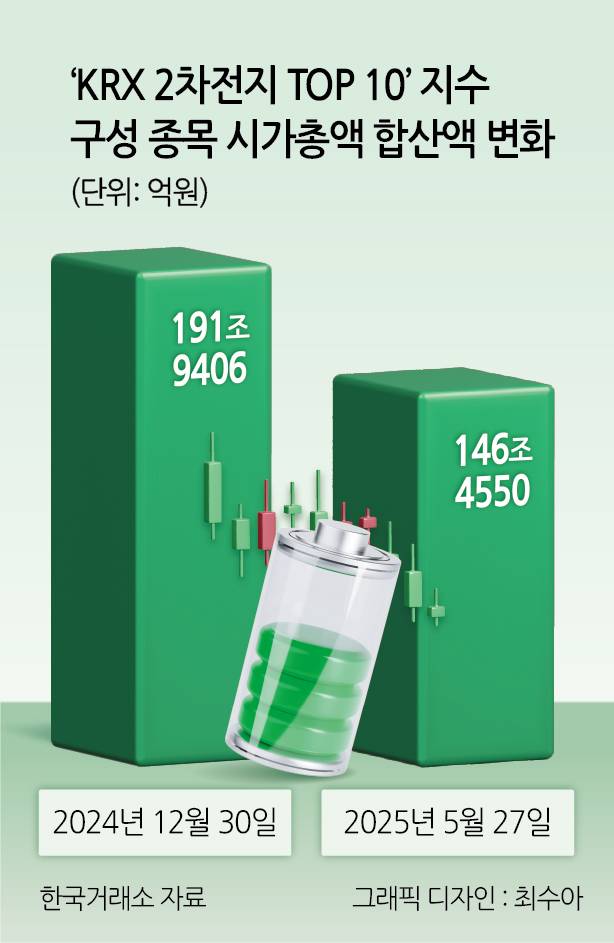 ‘시총 45兆 증발’ 이차전지株, 올해 韓 증시 수익률 꼴찌…바닥 밑 지하실 언제 탈출? [투자360]