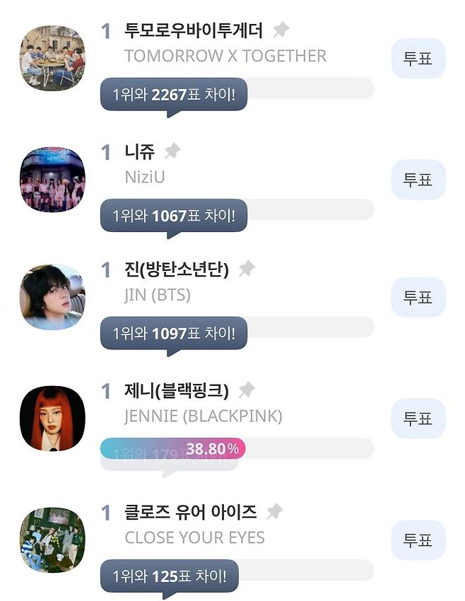 제13회 TTA, BTS 진·블핑 제니 등 현재 부문별 1위…예선 투표 진행 중