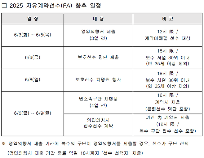 KBL, FA 자율협상 결과 발표…허훈·김선형 등 26명 계약 완료·24명 계약 미체결·2명 은퇴