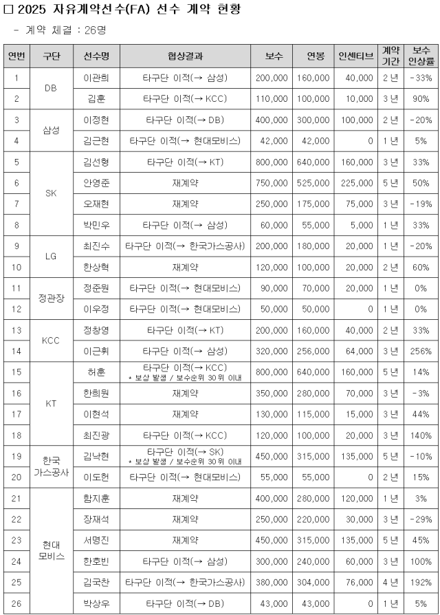 ﻿2025 KBL FA 자율협상 마감, 총 52명 중 26인 계약 완료…미계약 24명·은퇴 2명
