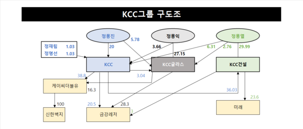 [어바웃 G] 정몽익 KCC글라스 회장, 210억 주식 증여 '승계 밑그림' | 블로터