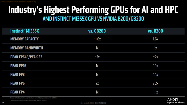 AMD, AI 가속기 'MI350' 출시…“엔비디아比 가성비 40%↑”