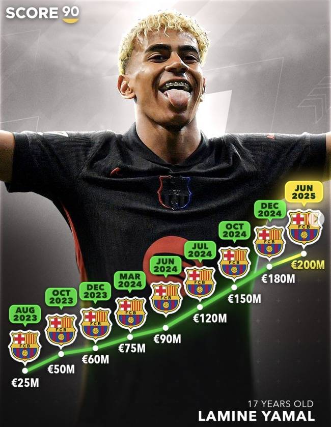 '겨우 17살인데' 라민 야말, 몸값이 무려 3,143억→전 세계 축구 선수 가치 1위 등극