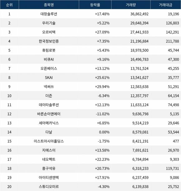 서울데이터랩 금일 코스닥 거래량 1위 대창솔루션 거래대금 191억 돌파