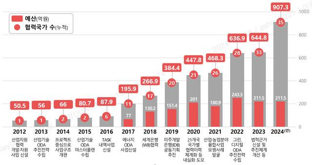 무상원조 넘은 전략…산업 ODA로 수출길 연다