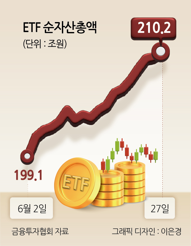 일주일새 ‘1조원’ 국장 ETF에 뭉칫돈…순자산 한달만에 210조 넘었다 [투자360]