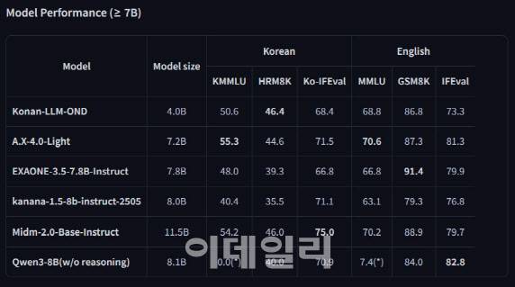 [단독] SKT vs 코난, ‘독자 LLM’ 놓고 각자 컨소시엄 출격
