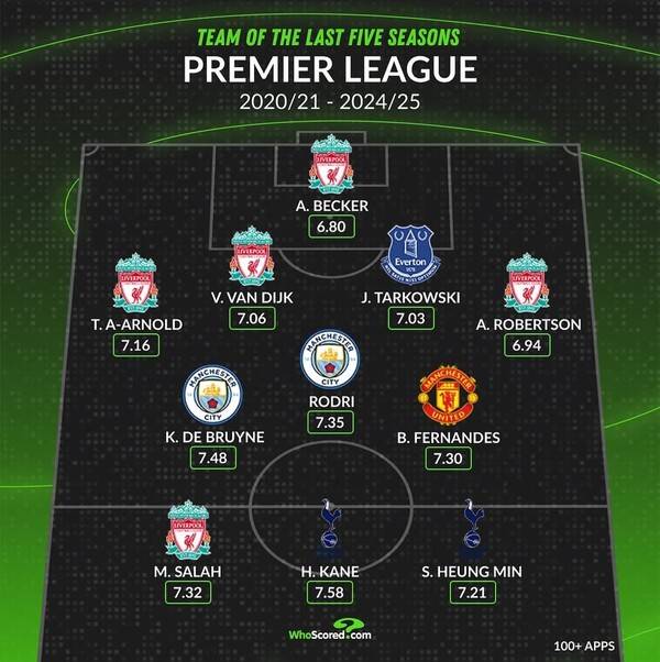 '손흥민 EPL 베스트 11 선정' 토트넘 시절 영혼의 파트너 케인 포함 '살라-데 브라위너 출격'