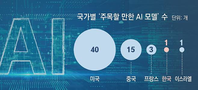 [단독]KAIST, 4대 과기원 첫 ‘AI 대학’ 만든다