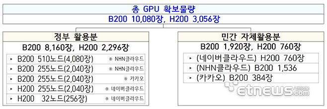 [단독]네이버·카카오·NHN, 쿠팡 제치고 GPU 1만장 사업 수주
