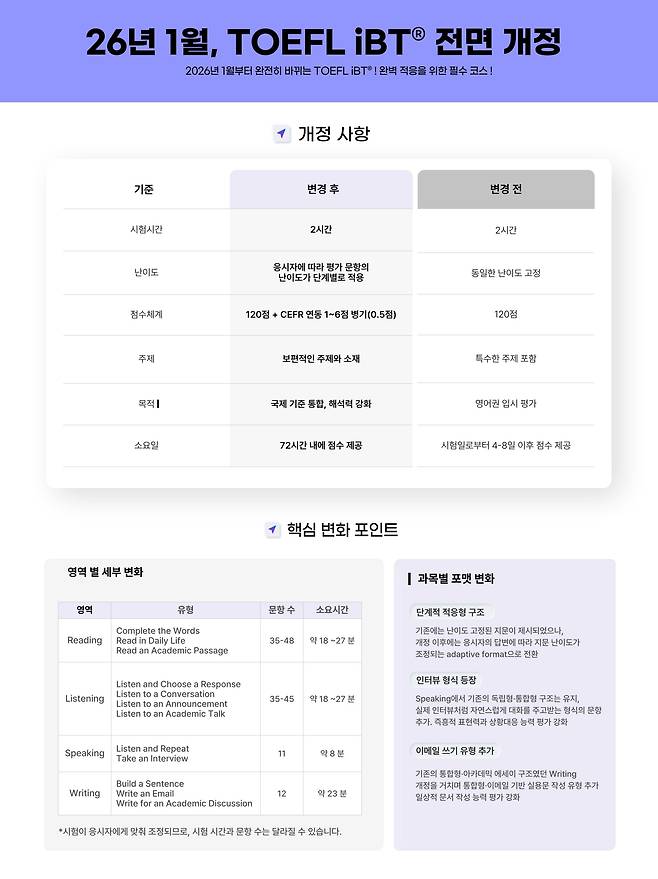 개정 TOEFL iBT, 2026년 1월 21일부터 전면 시행