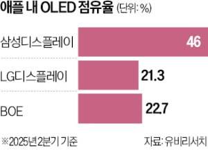 美ITC "中BOE, 삼성 OLED 기술 베꼈다…14년간 美서 퇴출"