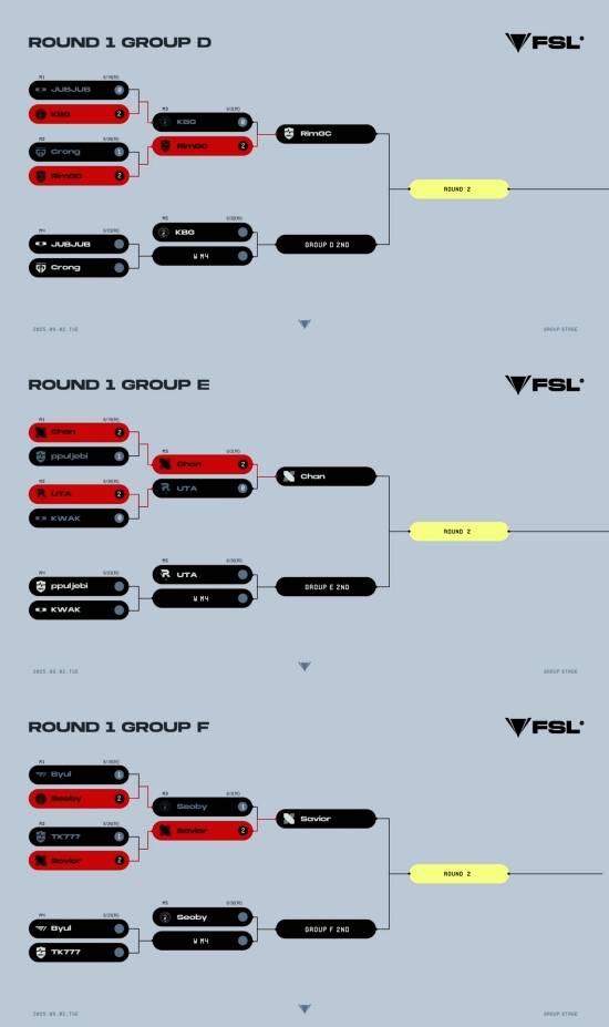 RimGC·chan·Savior, D.E.F조 승자전 승리하며 16강전 진출 (FSL 서머) [종합]