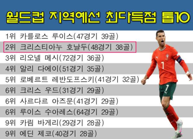 메시 넘어 또 다른 새 역사 노리는 호날두 월드컵 지역예선 최다골 정조준손흥민은 17위