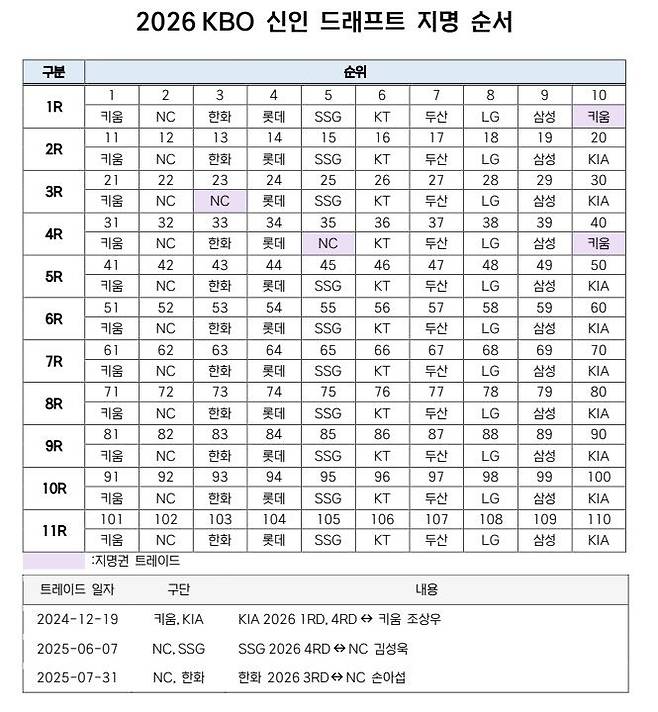 2026 KBO 신인 드래프트 17일 개최…키움·NC, 지명권 13장씩