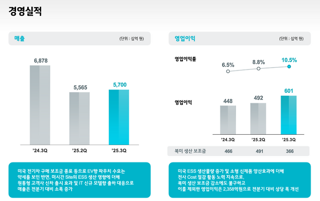 LG엔솔, ESS가 실적 버팀목…“북미 JV 전기차 배터리→ESS 전환 추진”