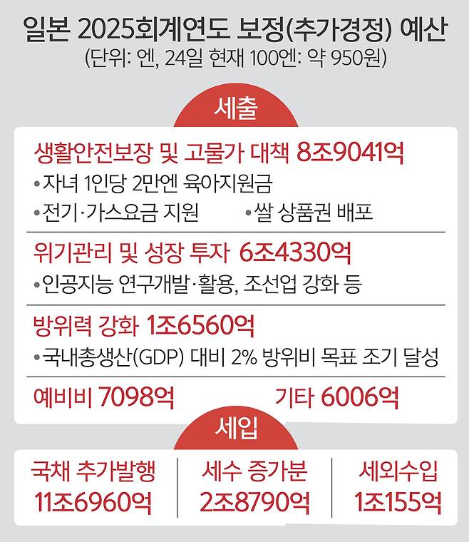 역대급 추경에 엔화·국채·주가 ‘요동’… 스텝 꼬인 ‘사나에노믹스’ [세계는 지금]