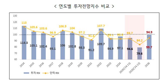 기업 R&D 투자 심리 ‘회복세’... AI·신사업이 성장 불씨 살린다