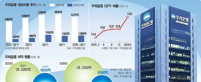 우리銀, 인니서 충당금 1380억 선제적립…2분기 반등 노린다